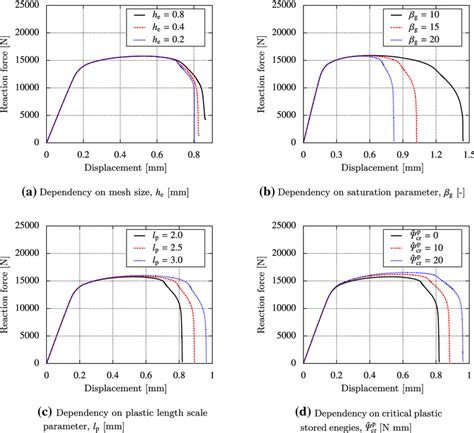 Reaction Force Displacement Relations For Asymmetrically Notched