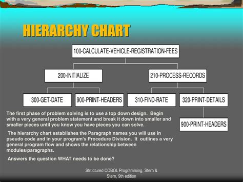 Ppt Chapter 1 Introduction To Structured Program Design In Cobol Powerpoint Presentation Id