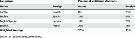 Percentage Of Utilitarian Decisions By Language Condition In Experiment