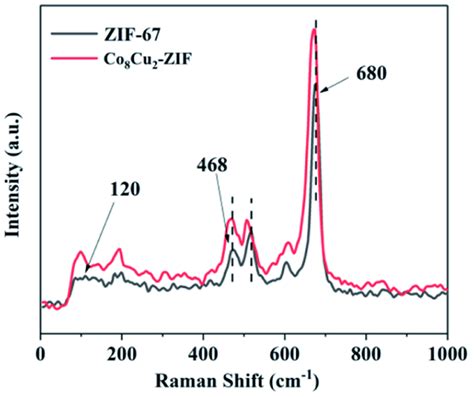 Raman Spectra Of Zif 67 And Co8cu2 Zif Download Scientific Diagram