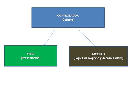 Download Modelo Vista Controlador Ejemplos Java Free Bloggermanagement