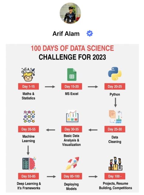 Arif Alam On Linkedin Datascientist Datascience Ml Job Jobs Data