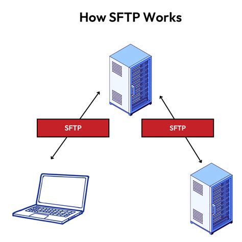 Why Your Sftp Isnt Working