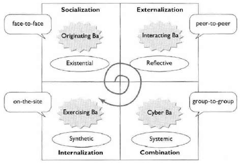Knowledge Creation Process Known As Seci Process From Nonaka And