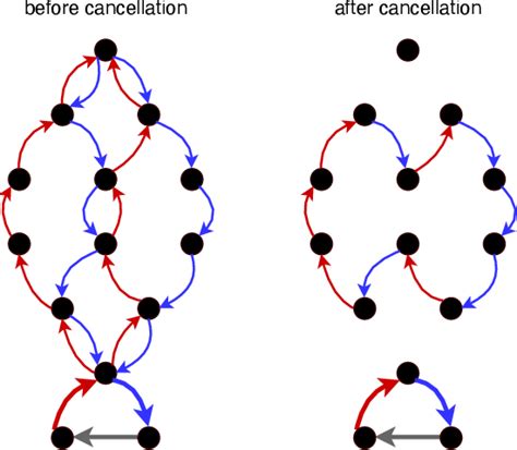 Figure 3 From Almost Linear Time Algorithms For Incremental Graphs Cycle Detection Sccs S T