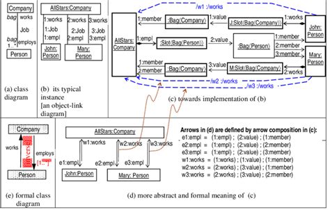 formal semantics for class diagrams to be read consecutively a e