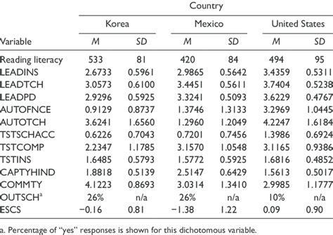Descriptive Statistics Of Explanatory And Outcome Variables Download Table