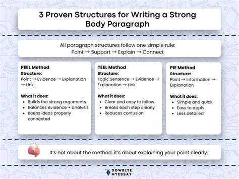 How To Write A Body Paragraph Step By Step Guide