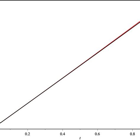 Comparison Of Solution Of Fractional Kawahara Equation At Fractional Download Scientific