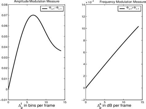 Figure 3 From Sinusoidal Parameter Extraction And Component Selection In A Non Stationary Model