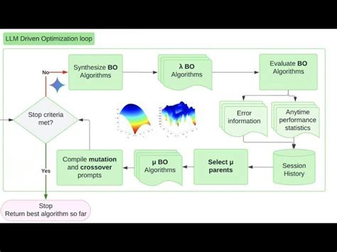 Free Video A Llm Evolutionary Algorithm For Automatically Generating