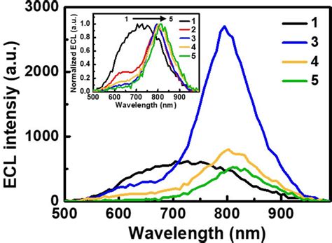 Anodic Ecl Spectra Of 1 3 4 And 5 08 Mgml In The Presence Of Download Scientific Diagram