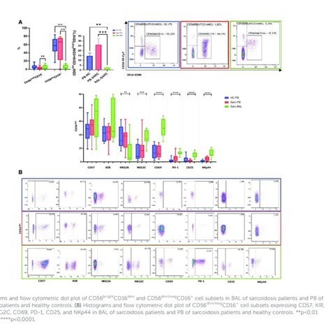 Identification Of Trm Marker Genes Via Scrna Seq Analysis A B T Sne