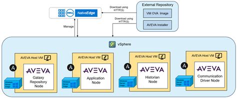 Deployment Architecture Dell Nativeedge For Smart Cities Quick Start Guide With Aveva Dell