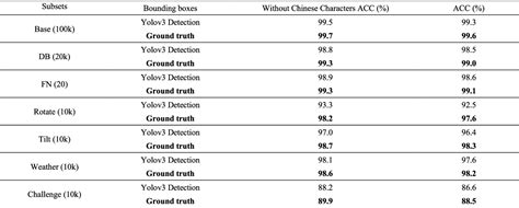Table 5 From A Robust License Plate Recognition Model Based On Bi Lstm Semantic Scholar