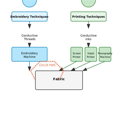 Electronic Textiles Tutorials On Electronics Next Electronics