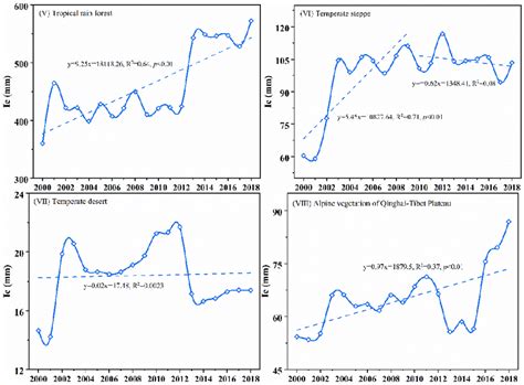 Interannual Variations Of Canopy Interception Of Eight Vegetation Types
