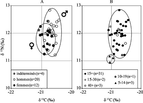 Dispersion Des Valeurs Isotopiques En Fonction Du Sexe Des Adultes De