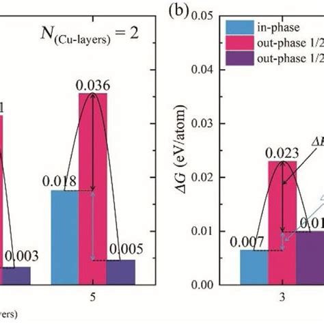 The Interface Formation Energy Per Atom G Calculated For The