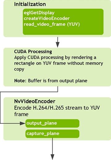 Jetson Linux Api Reference 03videocudaenc Cuda Processing With Encode Nvidia Docs