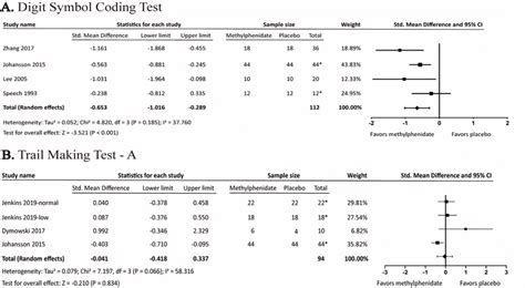 Forest Plot Of The Effects Of Methylphenidate In A Digit Symbol