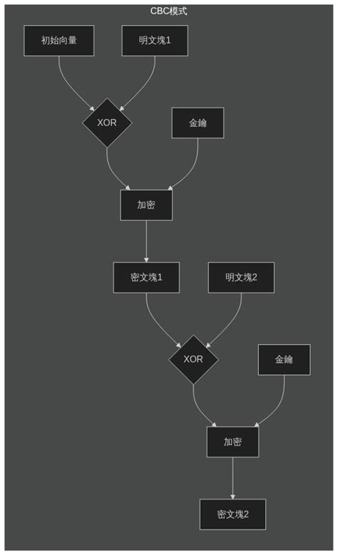 密碼學 Aes Codingman Cc