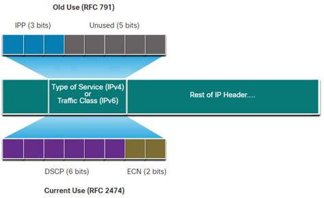 Ccna 3 V70 Curriculum Module 9 Qos Concepts