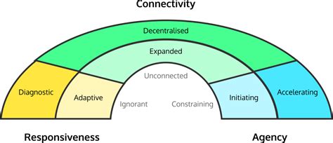 The Arc Model Evaluating Peer Learning Environments