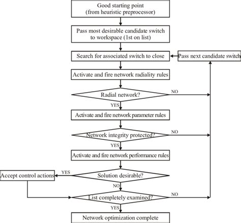 Hierarchy Of Rule Activation Download Scientific Diagram