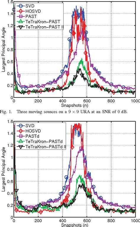 Figure 1 From Tensor Subspace Tracking Via Kronecker Structured Projections Tetrakron For Time