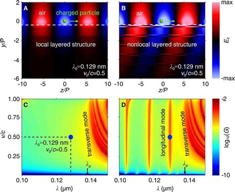 Photon Emission Enhanced By Longitudinal Plasmon Modes A And B The