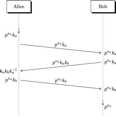 Multiplication Based Protocol All Computations In The Protocol Are Download Scientific Diagram