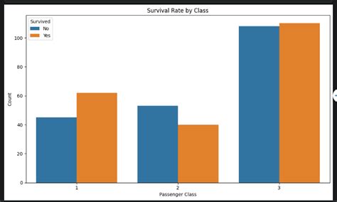 Technical Report Initial Analysis Of The Titanic Dataset By