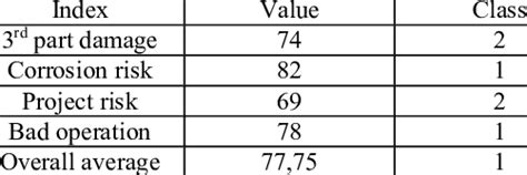 Pipeline Normalized Risk Index Download Table