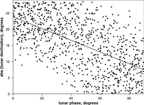Statistical Relationship Of The Lunar Phase And Lunar Declination The