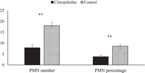 Content Of Uterine Polymorphonuclear Leukocytes Number And Percentage