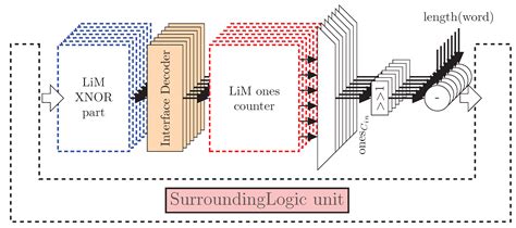 Logic In Memory Computation Is It Worth It A Binary Neural Network