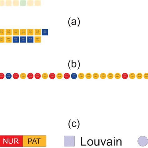 Network Represented By A Node Link Diagram With Three Communities Where