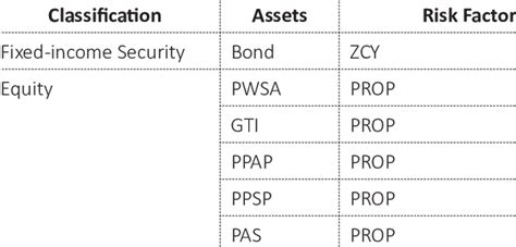 Asset Classification And Risk Factor Download Scientific Diagram