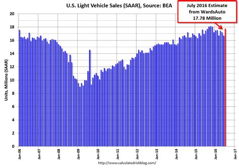 Calculated Risk Us Light Vehicle Sales Increase To 178 Million