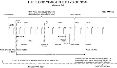 Creation And Flood Timeline Bible Timeline Bible Facts Bible