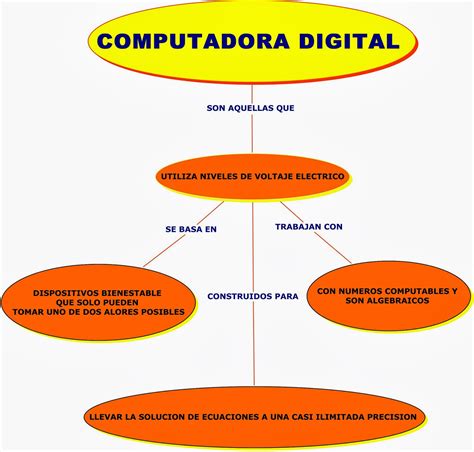 Computación Indra Mapas Conceptuales
