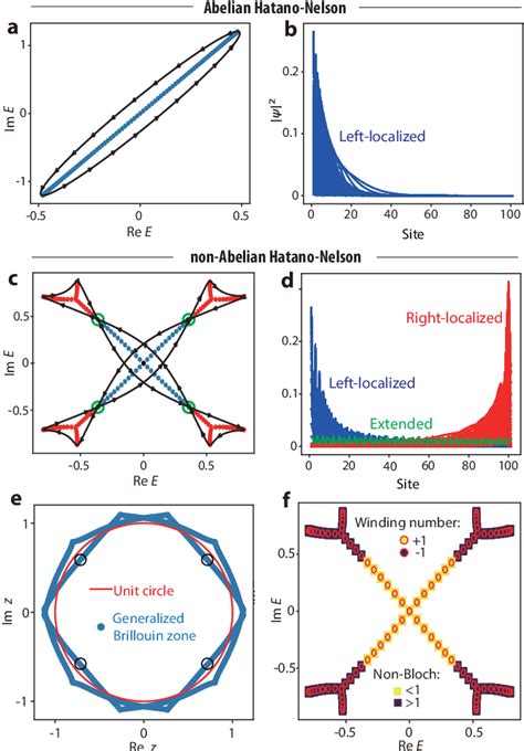 Figure 2 From Synthetic Non Abelian Gauge Fields For Non Hermitian Systems Semantic Scholar