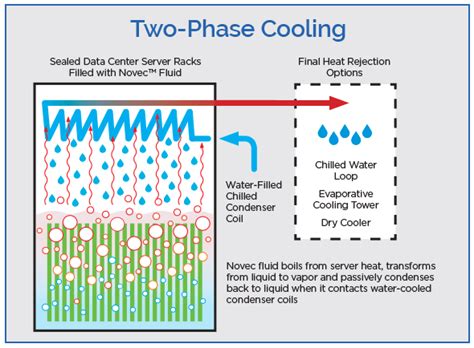 Two Phase Versus Single Phase Immersion Cooling Grc