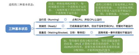二、进程的定义、组成、组成方式及特征 进程的组成部分必须包含 csdn博客