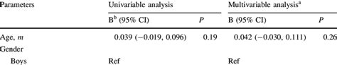 Univariable And Multivariable Analyses For Associations Between All Download Scientific Diagram