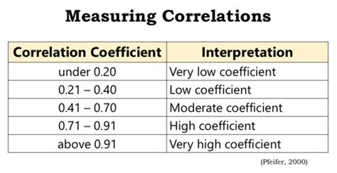 Mt 21 Lec Correlational Statistics Flashcards Quizlet