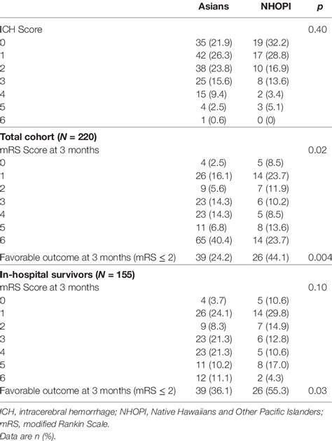 Comparison Of Ich Severity And Outcome Between Asians And Nhopi