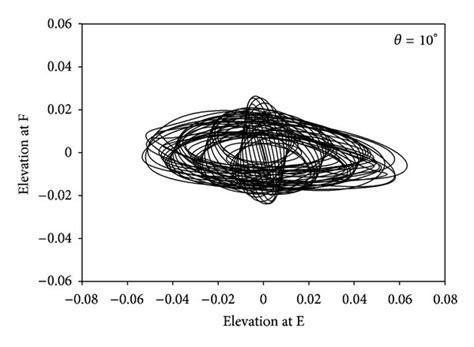 The Effect Of The Baffle On The Swirling Waves Under Different