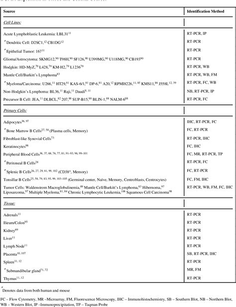 Table I From Regulatory Roles Of The Tumor Necrosis Factor Receptor